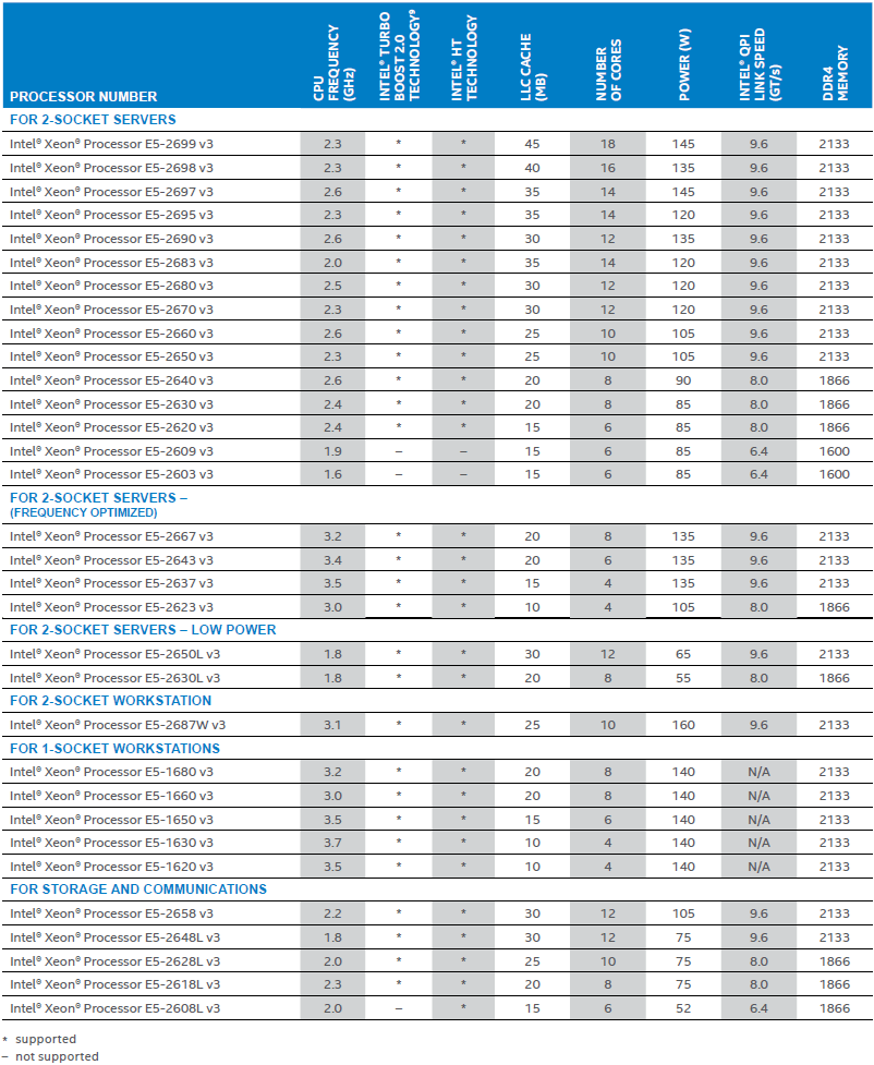 RDT - Aus : Intel unveils new-generation Xeon E5 v3 chips with up to 18 ... RDT - Aus : Intel unveils new-generation Xeon E5 v3 chips with up to 18 ...