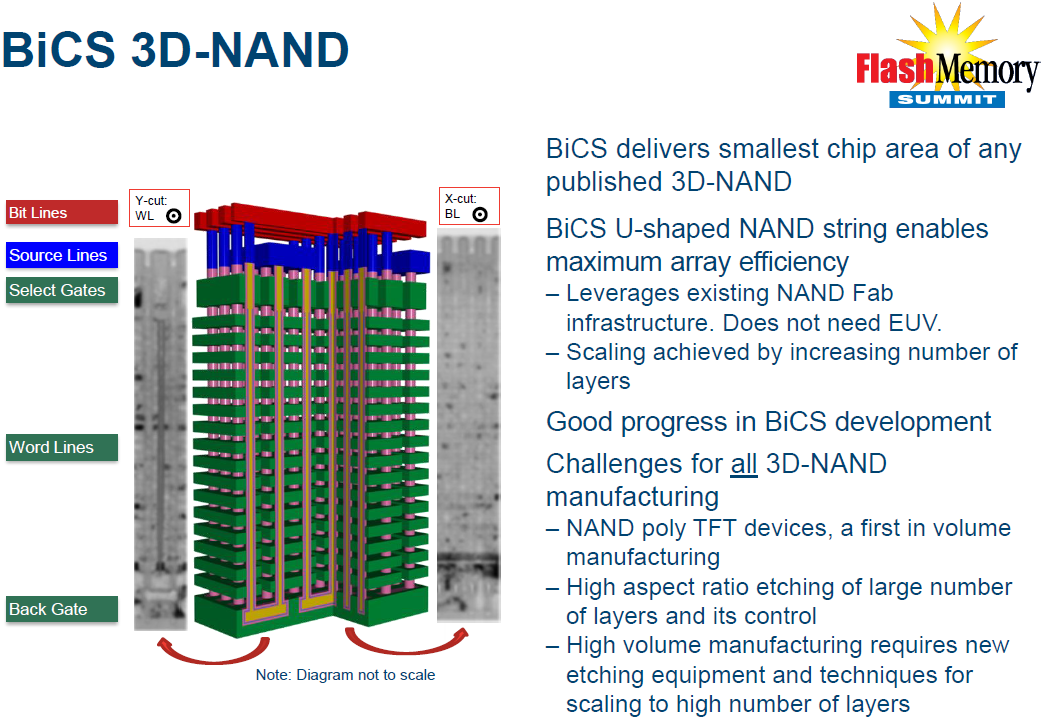 Toshiba's 48-layer BiCS 3D NAND enables fast and reliable SSDs | KitGuru Toshiba's 48-layer BiCS 3D NAND enables fast and reliable SSDs | KitGuru