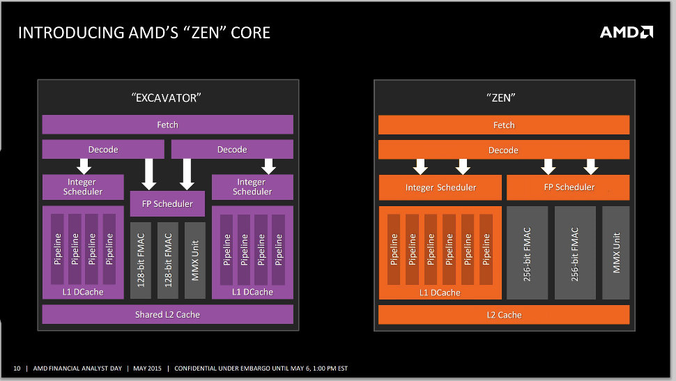 Diagram of AMD’s ‘Zen’ CPU core leaks: six integer pipes, two 256-bit ... Diagram of AMD’s ‘Zen’ CPU core leaks: six integer pipes, two 256-bit ...