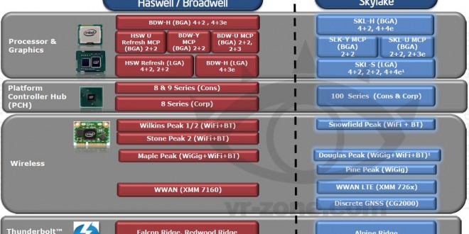 Intel Skylake PC platform: quad-core CPUs, new graphics, new chipsets ...