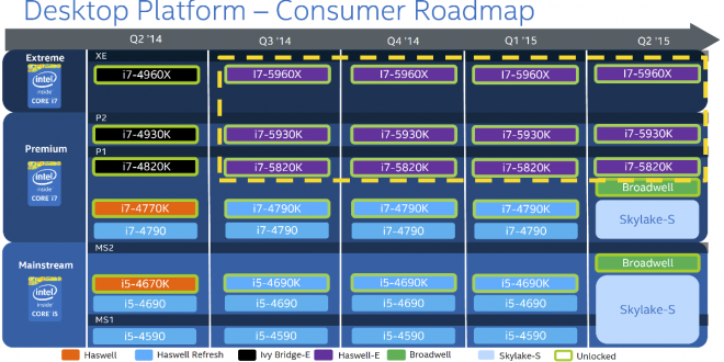 Release of Intel’s ‘Skylake-S’ may disrupt motherboard market | KitGuru