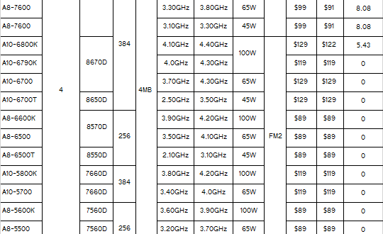 AMD slashes prices on select A-series desktop APUs | KitGuru