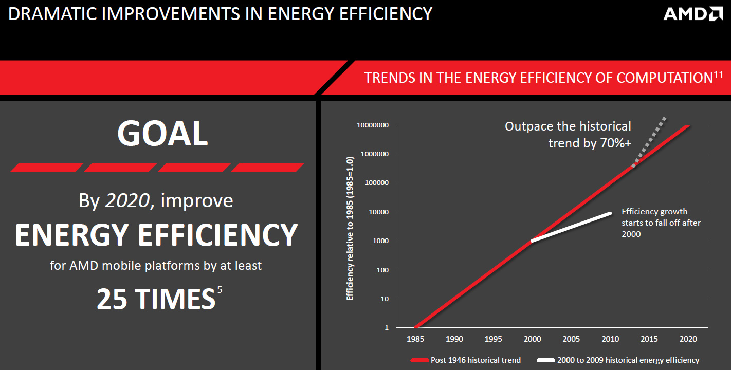 AMD to boost energy efficiency of APUs by 25 times by 2020 | KitGuru