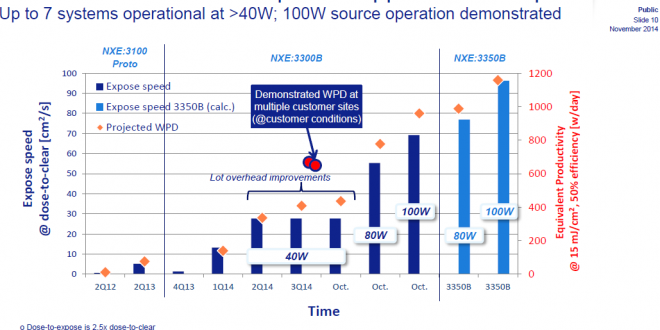 TSMC to have four EUV scanners in 2015, to use EUV tools for 10nm chips ...