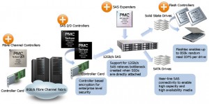 PMC-Sierra to bring SAS, NVMe storage solutions to OpenPower servers ...