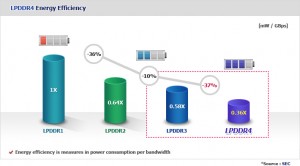 Samsung begins mass production of LPDDR4 memory for 4K phones | KitGuru