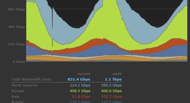 Steam can show average ISP speeds in each country | KitGuru