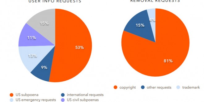 Reddit breaks down takedowns and user info requests | KitGuru