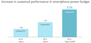 ARM introduces new-generation Cortex-A72, second-gen 64-bit core | KitGuru