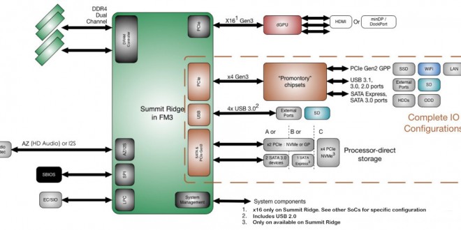 Next-gen AMD platform: processor-direct NVMe storage, USB 3.1 ...