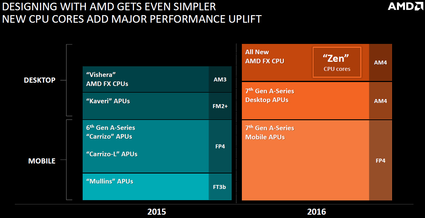 AMD: Zen is 40% faster than current x86 cores, Zen+ is incoming | KitGuru