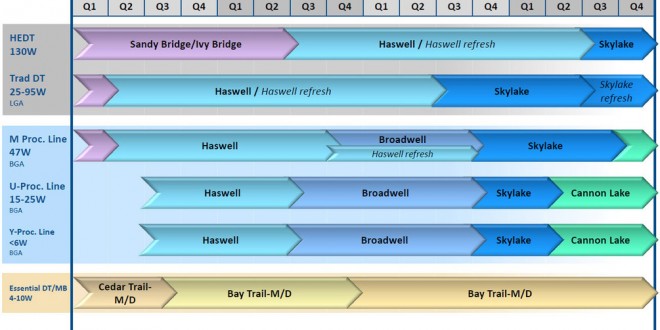 Intel could cancel ‘Broadwell-E’ in favour of ‘Skylake-E’ | KitGuru