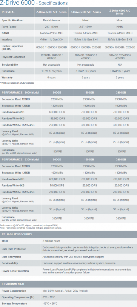 OCZ unveils Z-Drive 6000/6300: up to 6.4TB, 2.9GB/s, NVMe 1.1b | KitGuru