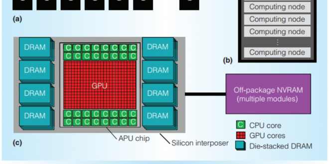 AMD is researching multi-core ‘exascale heterogeneous processor’ | KitGuru