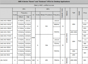AMD readies faster A8 and A10 accelerated processing units | KitGuru