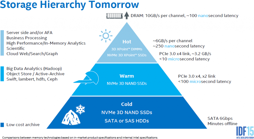 Intel: First 3D XPoint SSDs will feature up to 6GB/s of bandwidth | KitGuru
