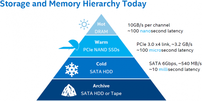 Intel: SSDs to gain presence in datacentres as capacities hit 100TB ...