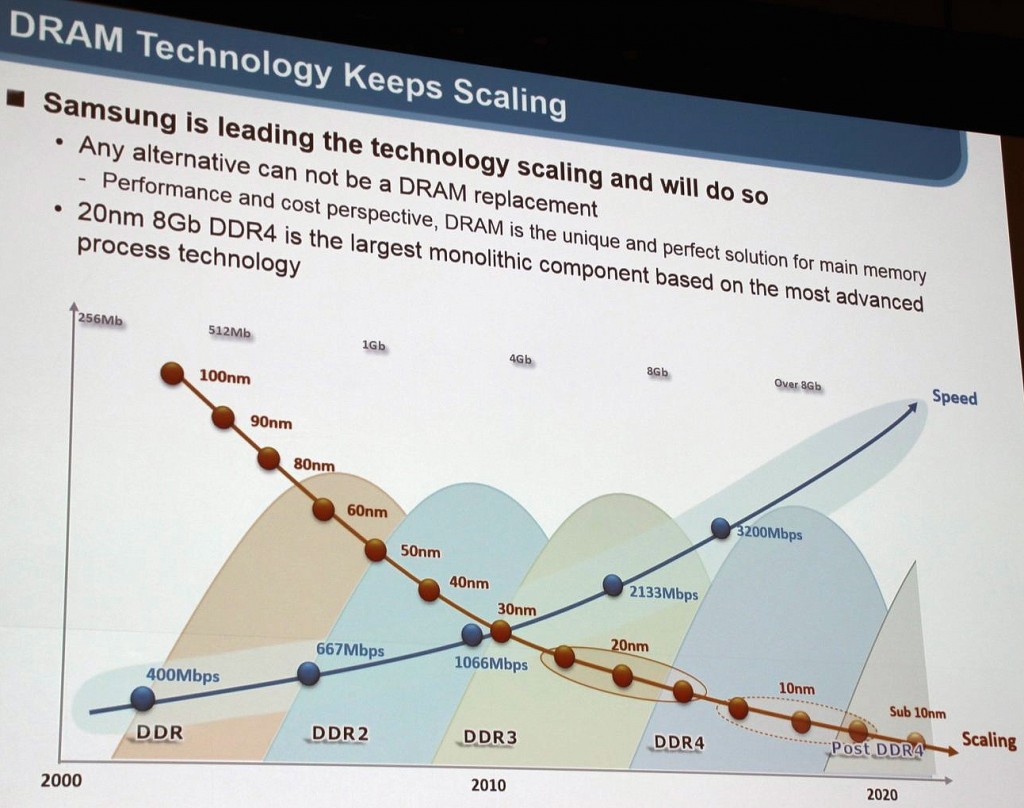 Samsung: Post-DDR4 memory to hit 6.40GHz, to arrive after 2020 | KitGuru