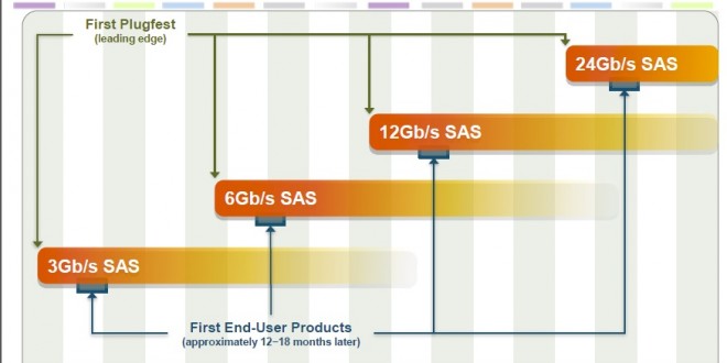SAS-24Gb/s is on-track for launch in 2018 or 2019 – SCSI association ...