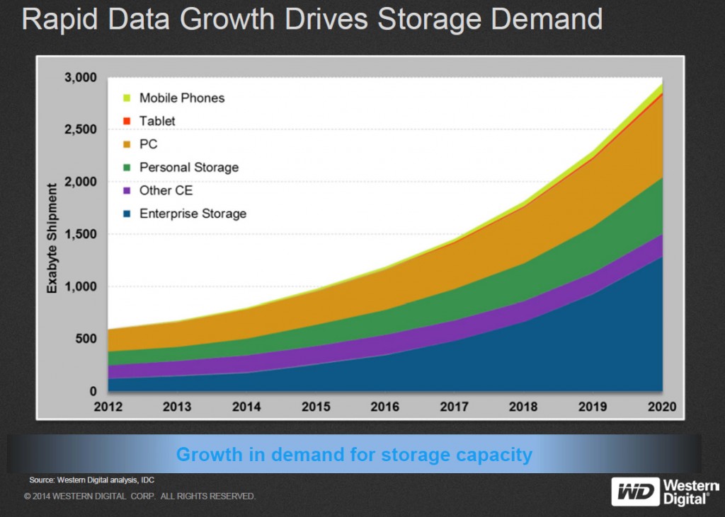Samsung: NAND flash industry will triple output to 253EB by 2020 | KitGuru