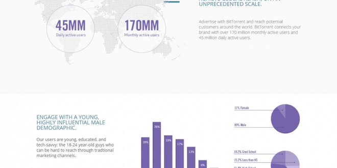 BitTorrent Inc. serves 200 million+ ads a day | KitGuru