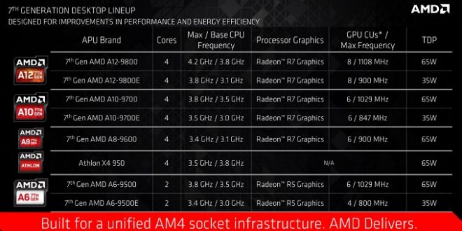 AMD launches 7th gen APUs and AM4 platform | KitGuru