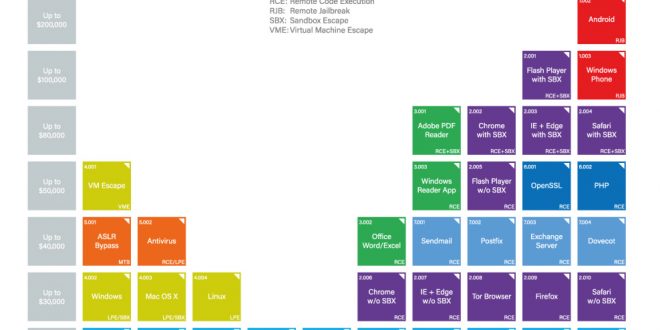 Zerodium ups iOS bug bounties to $1.5 million | KitGuru