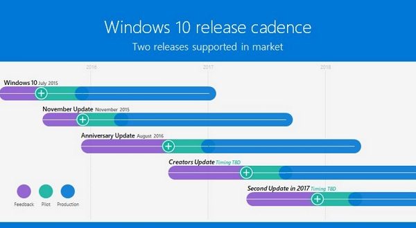 Microsoft will be releasing two major Windows 10 updates this year ...