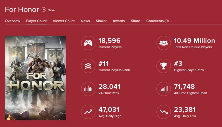 After initial post-launch dip, For Honor player numbers are relatively ...