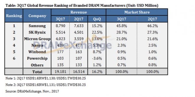 DRAM prices are expected to rise by 10-20 percent in the fourth quarter ...
