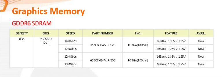 SK Hynix is now making its 8-gigabit GDDR6 memory available | KitGuru