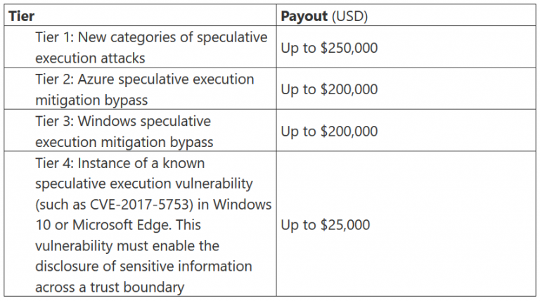 Microsoft launches bug bounty program to further mitigate Spectre and ...