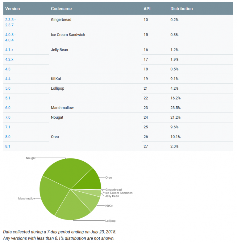 Android Oreo adoption has taken 10 months to hit double-digits | KitGuru