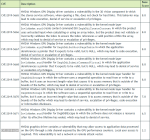 Nvidia’s latest GPU Display Driver patches 8 security issues in Windows ...