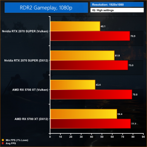 Vulkan vs DX12 Red Dead Redemption 2 PC Performance Analysis | KitGuru