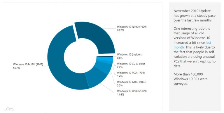 More people are now using previous versions of Windows 10 | KitGuru