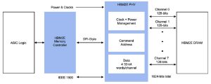 Rambus introduce a new HBM2E interface solution | KitGuru