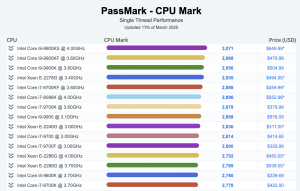 PassMark’s new PerformanceTest v10 heavily favours Intel processors ...