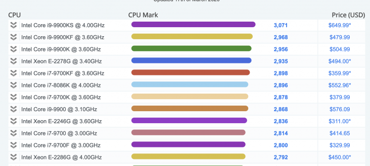 PassMark’s new PerformanceTest v10 heavily favours Intel processors ...