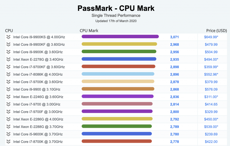 PassMark’s new PerformanceTest v10 heavily favours Intel processors ...