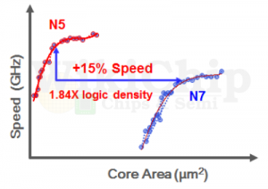 TSMC’s 5nm expected to offer 80% higher transistor density vs 7nm | KitGuru