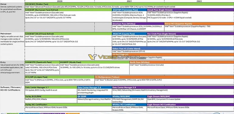 Intel Xeon roadmap leaks, first Ice Lake server CPUs scheduled for Q1 ...