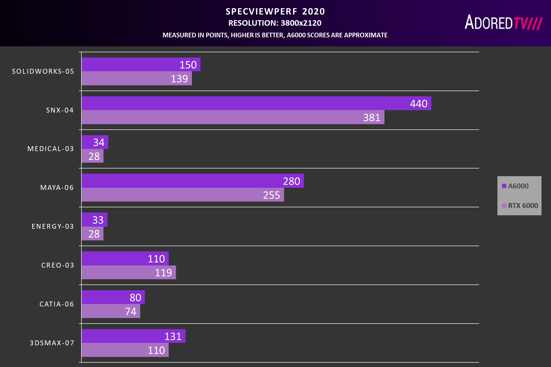 Nvidia RTX A6000 Leaked Benchmarks Show Small Gains Compared To Quadro