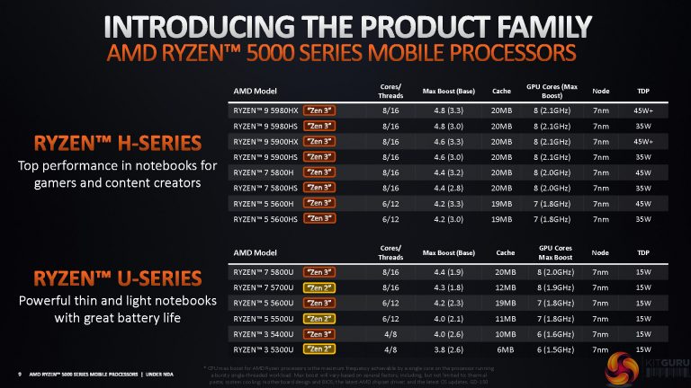 AMD Ryzen 9 5980HS Review (RTX 3080 eGPU Tested) | KitGuru