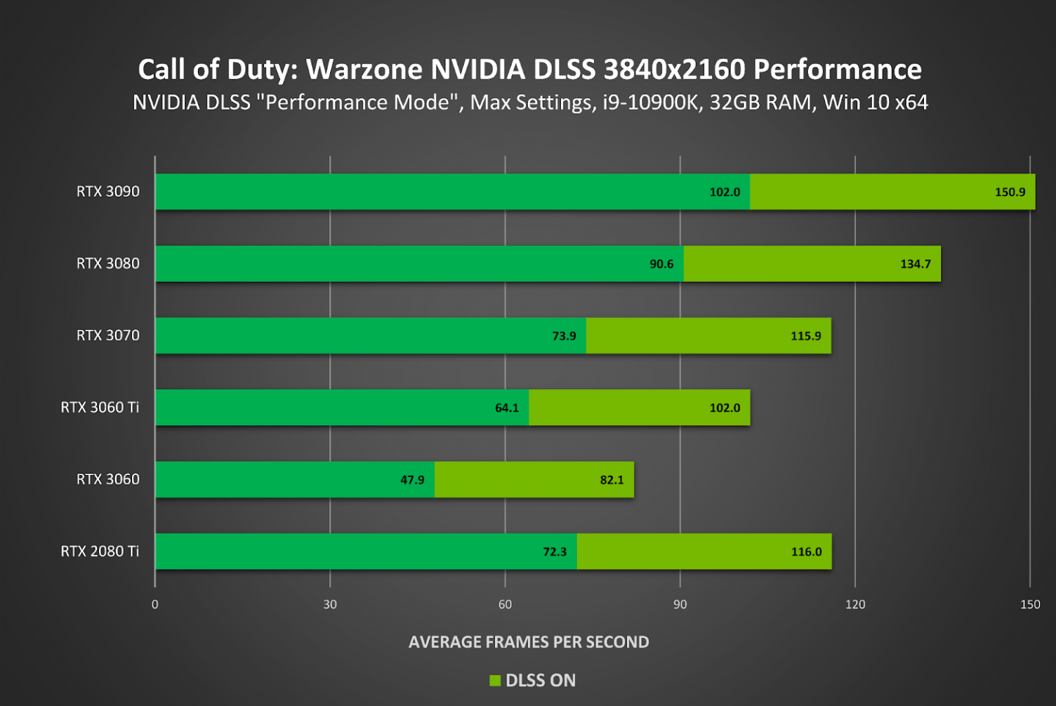 Nvidia’s DLSS finally comes to Call of Duty: Warzone | KitGuru