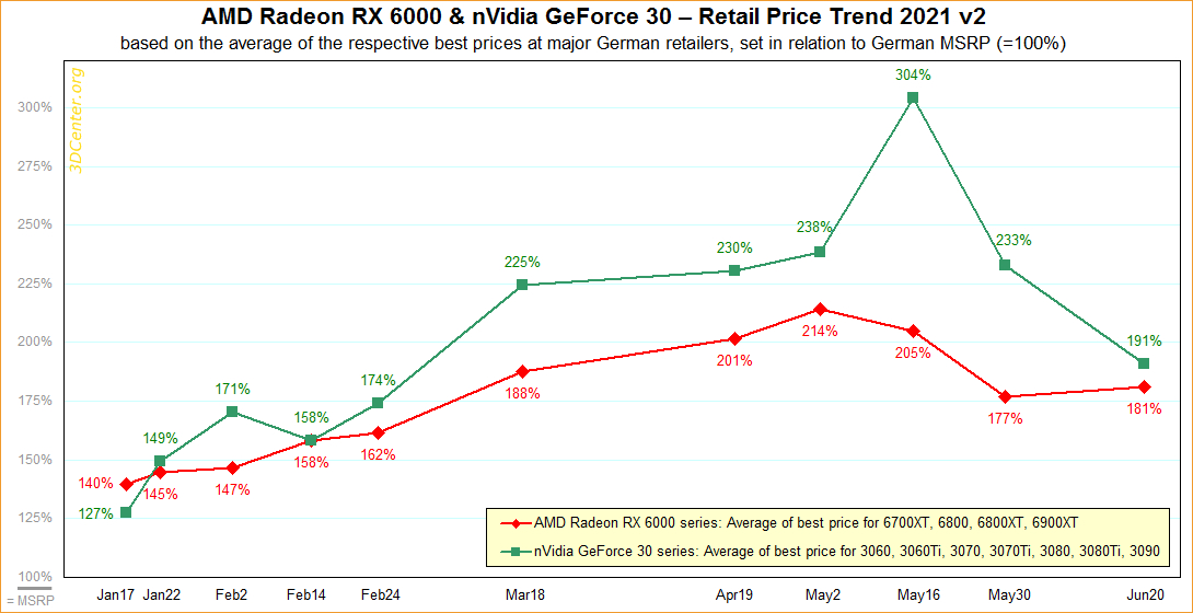 AMD And Nvidia Graphics Card Pricing Is Improving As Stock Increases AMD And Nvidia Graphics Card Pricing Is Improving As Stock Increases