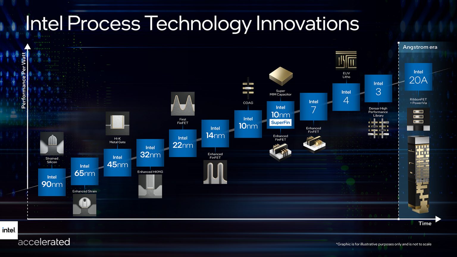 Intel reveals new architecture roadmap and first new transistor ...