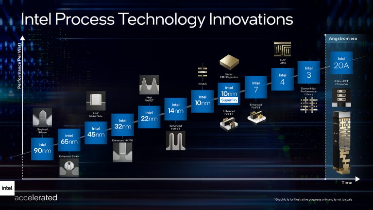 Intel reveals new architecture roadmap and first new transistor ...