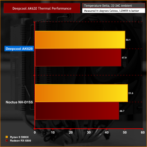 Deepcool CG560 / AK620 Build – Noctua D15 Battle! | KitGuru