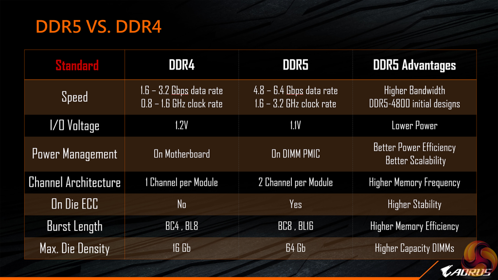 DDR4 vs DDR5 Intel Core i9-12900K Testing | KitGuru